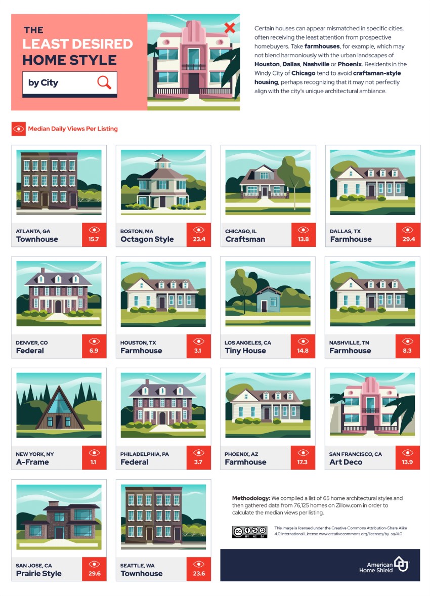 The USA's most (and least popular) home styles, according to Zillow ...